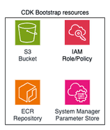 AWS CDK for Terraform users | Felipe Trindade
