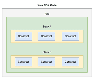 AWS CDK for Terraform users | Felipe Trindade