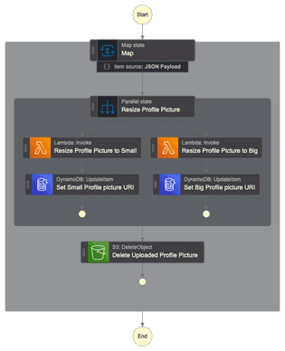 Learn AWS Step Functions from practical examples with Terraform ...