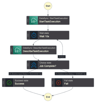 Learn AWS Step Functions from practical examples with Terraform ...