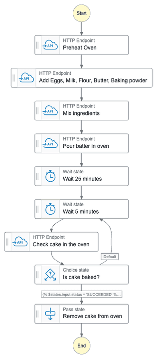 Learn Aws Step Functions From Practical Examples With Terraform Felipe Trindade