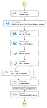 Learn AWS Step Functions from practical examples with Terraform | Felipe Trindade