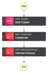 Learn AWS Step Functions from practical examples with Terraform ...